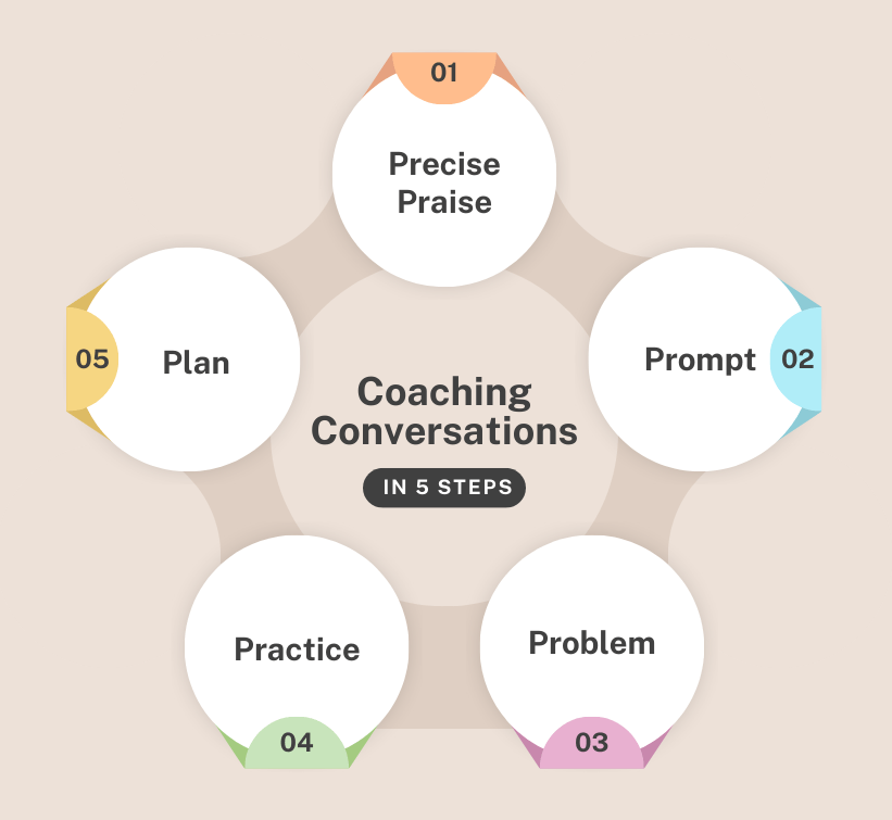 Coaching Conversations: The Role of Praise in Lesson Feedback ...